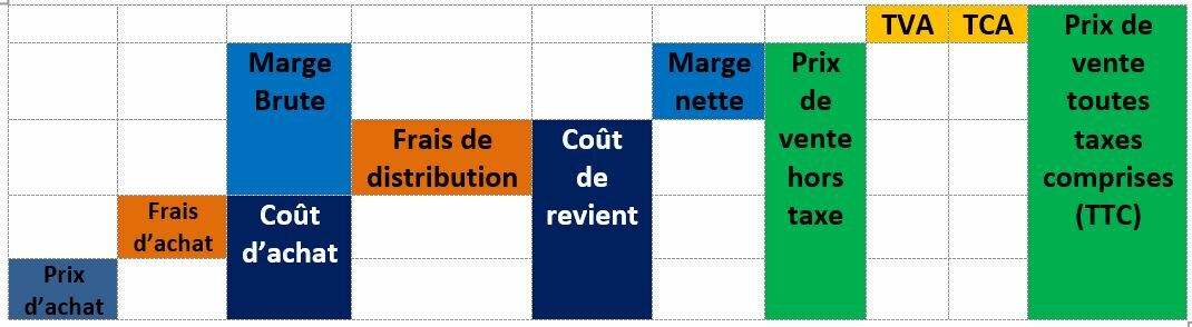 Définir un prix de vente TTC (toute taxe comprise)