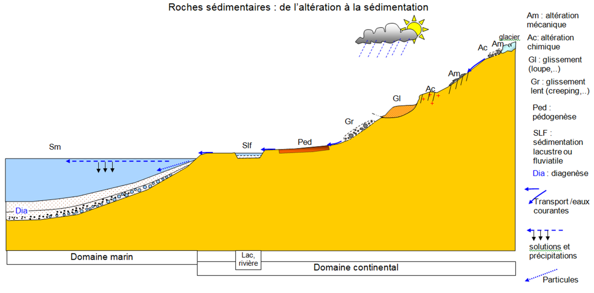 Géologie - La formation des roches sédimentaires